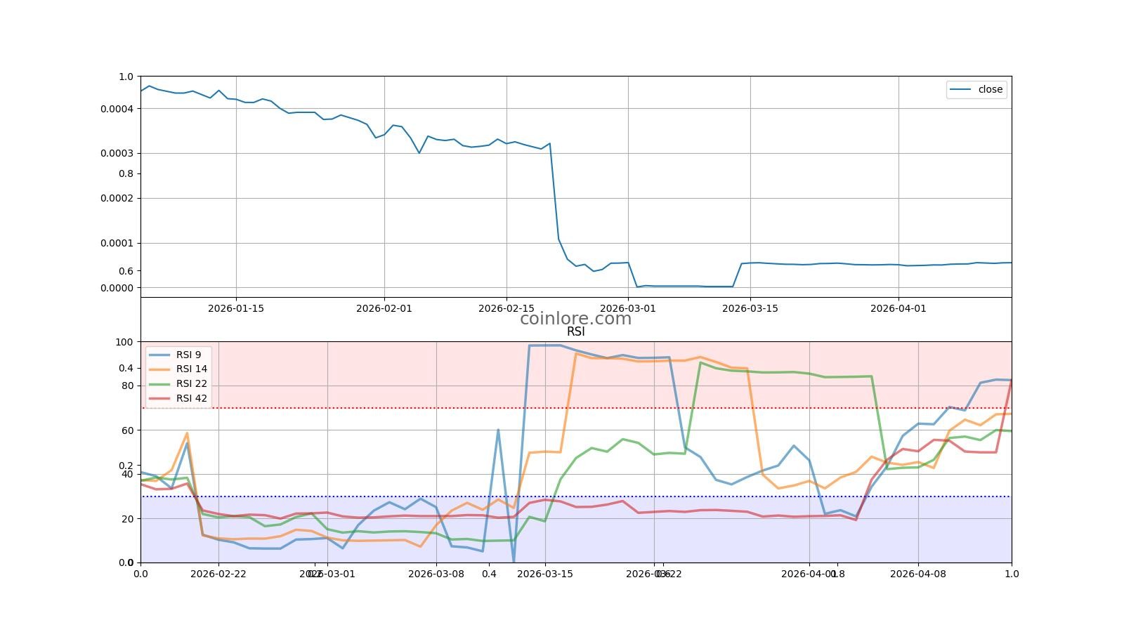 Chain of Legends RSI indicator