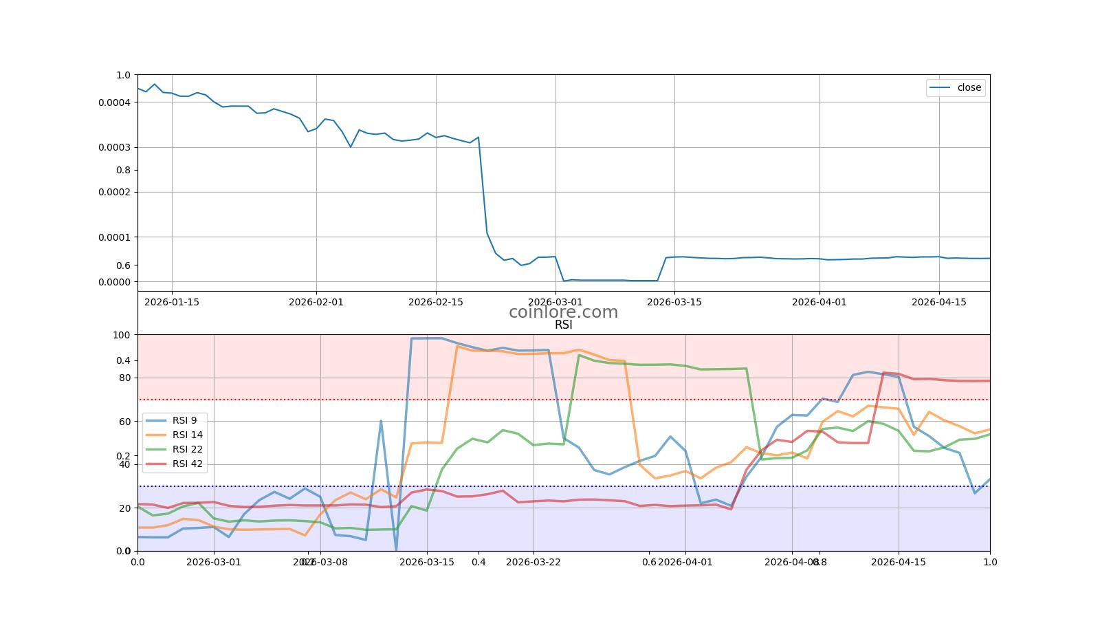 Chain of Legends RSI indicator