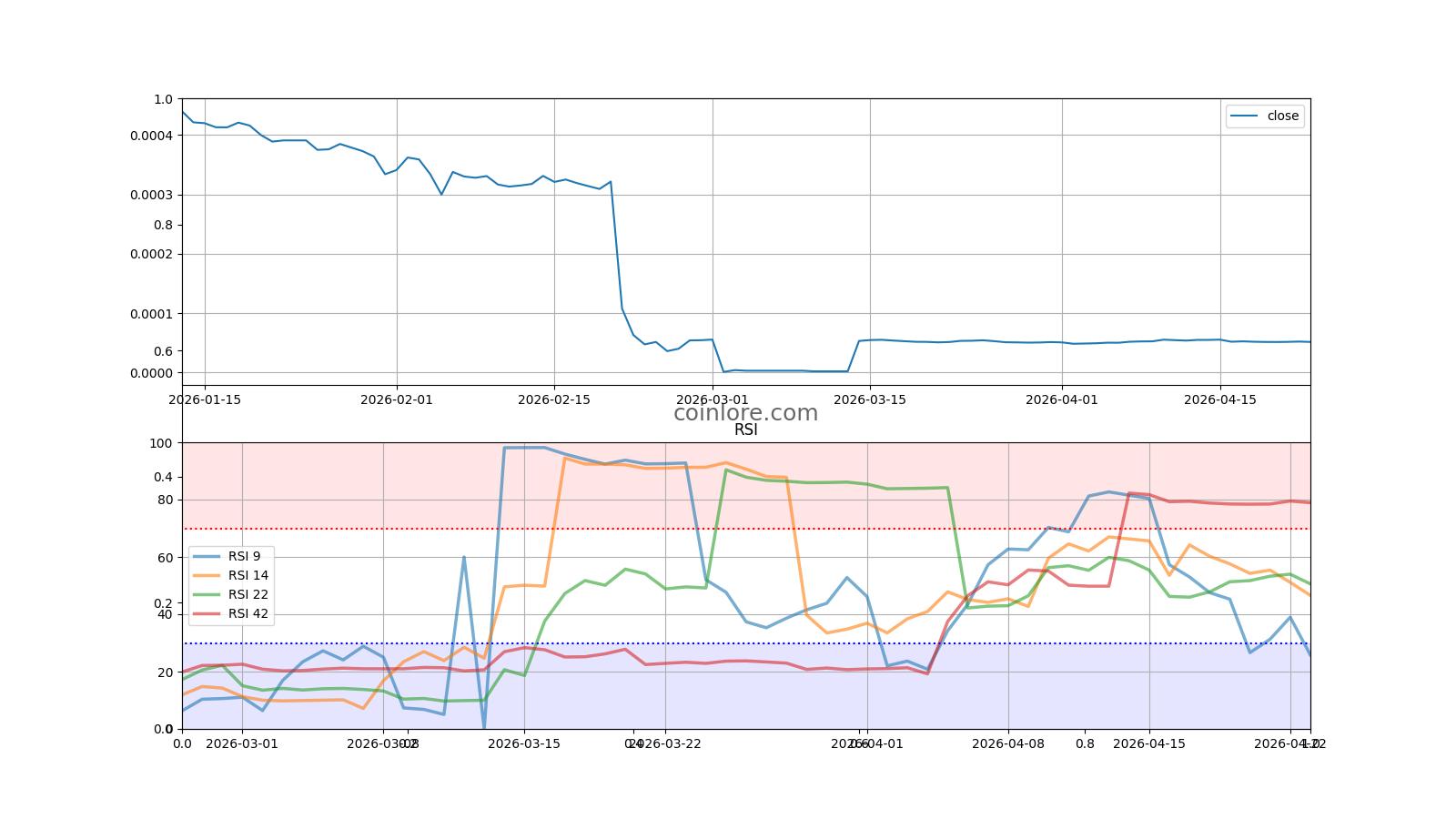 Chain of Legends RSI indicator