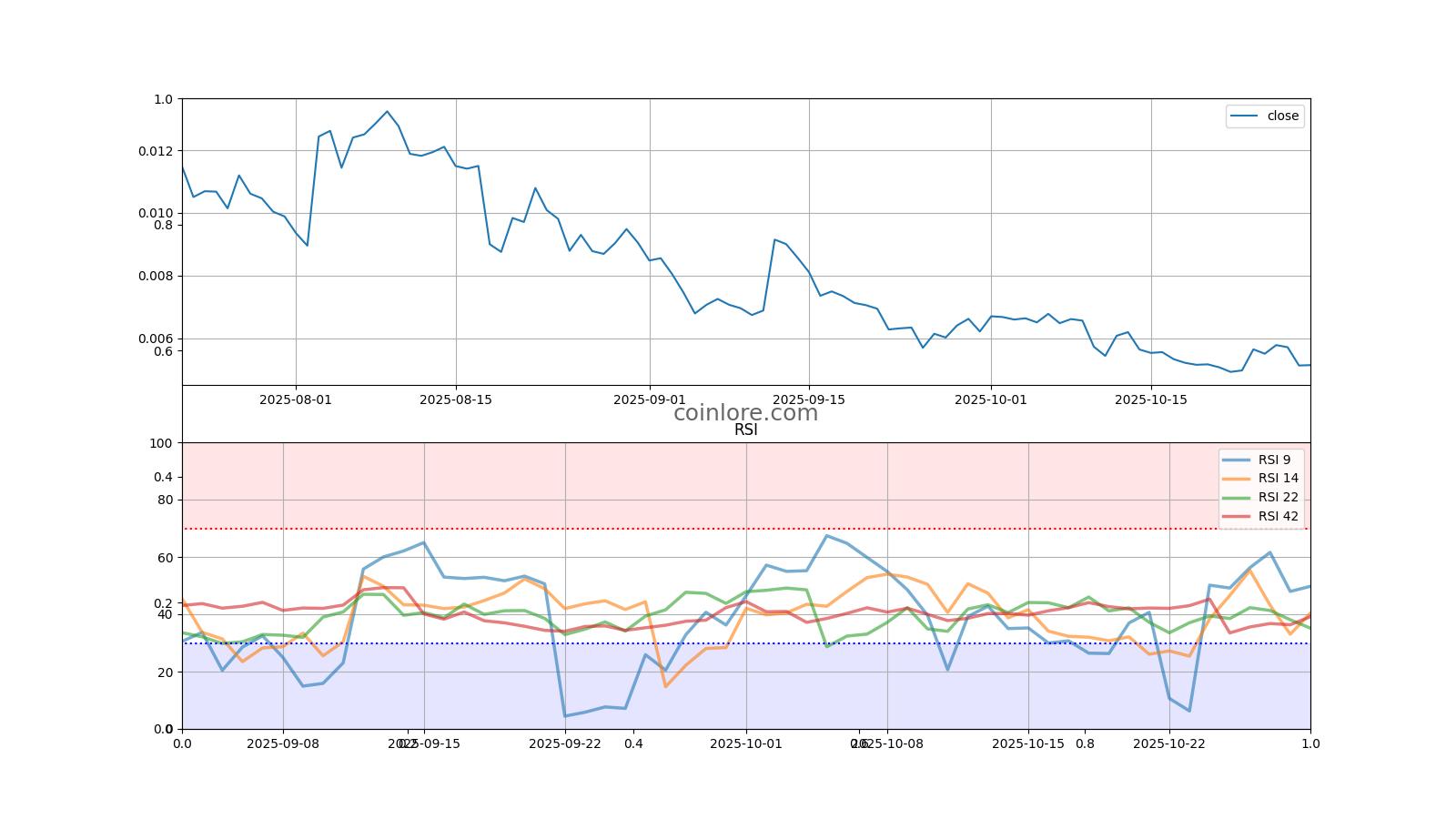 ChainSwap RSI indicator