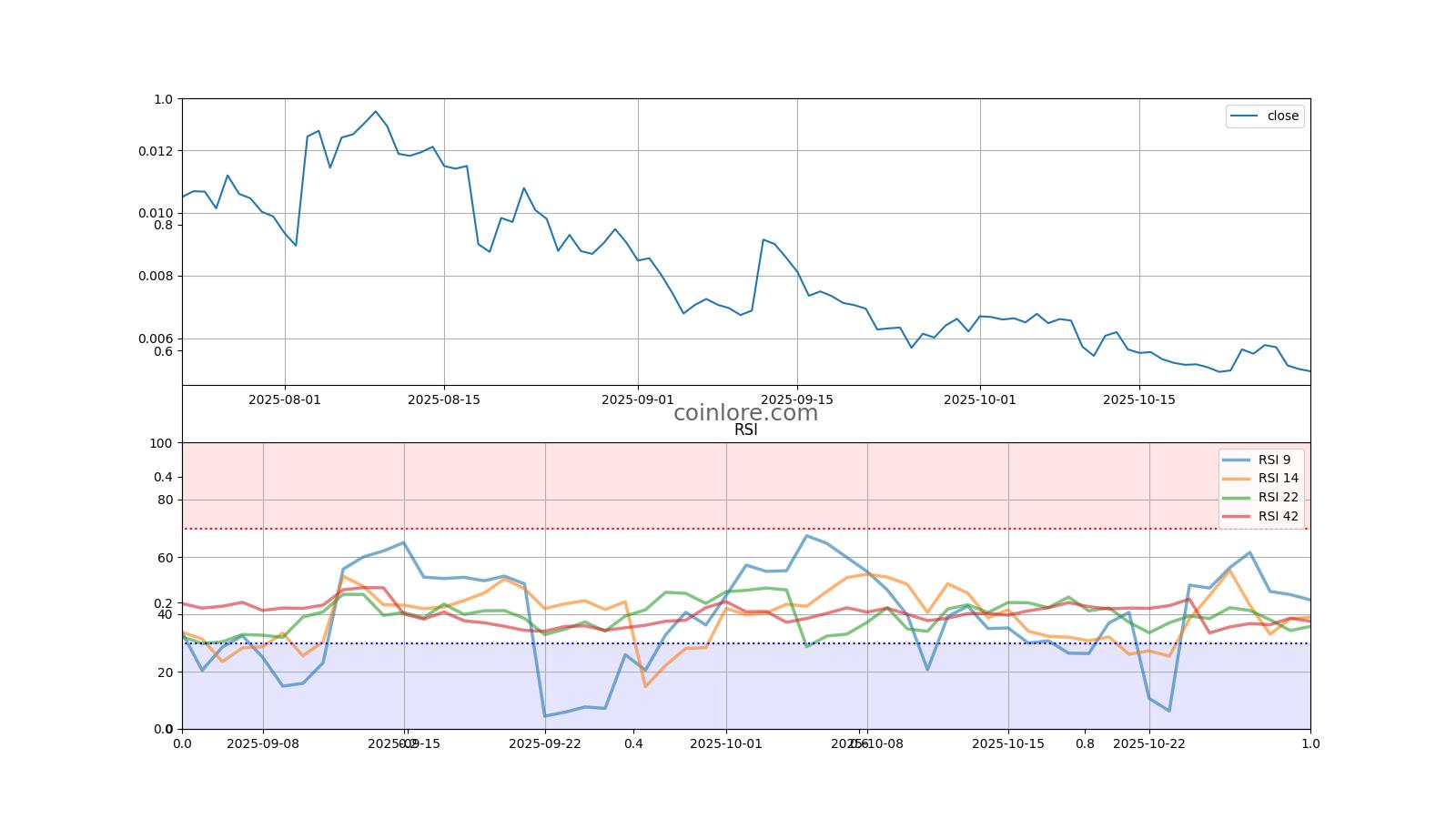 ChainSwap RSI indicator