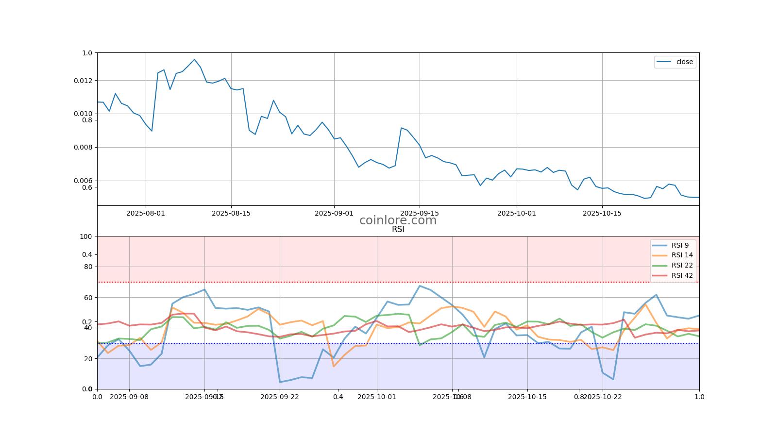 ChainSwap RSI indicator