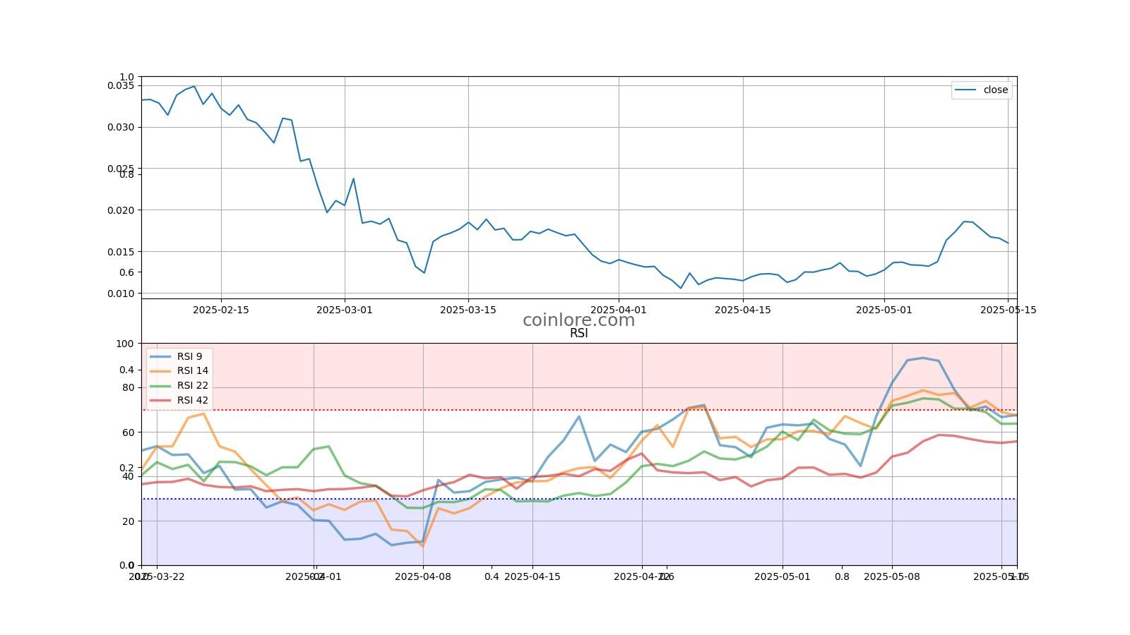 ChainSwap RSI indicator