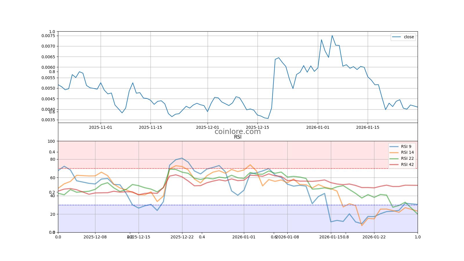 ChainSwap RSI indicator