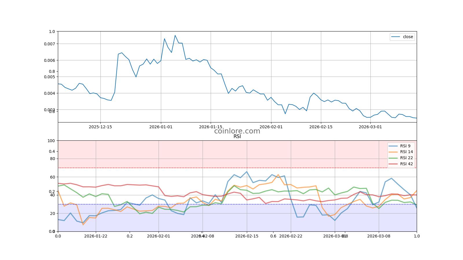 ChainSwap RSI indicator