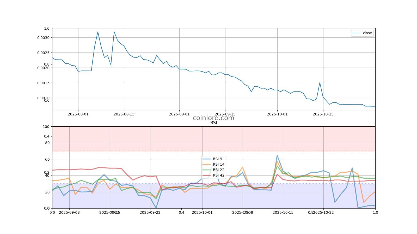 Chainbing RSI indicator
