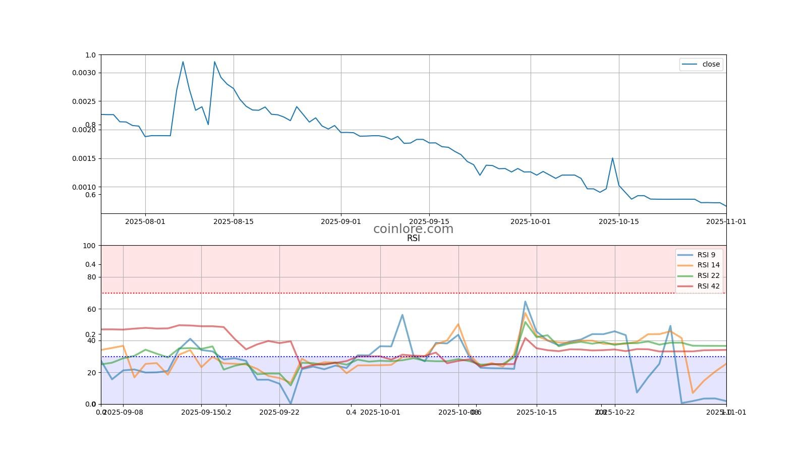 Chainbing RSI indicator