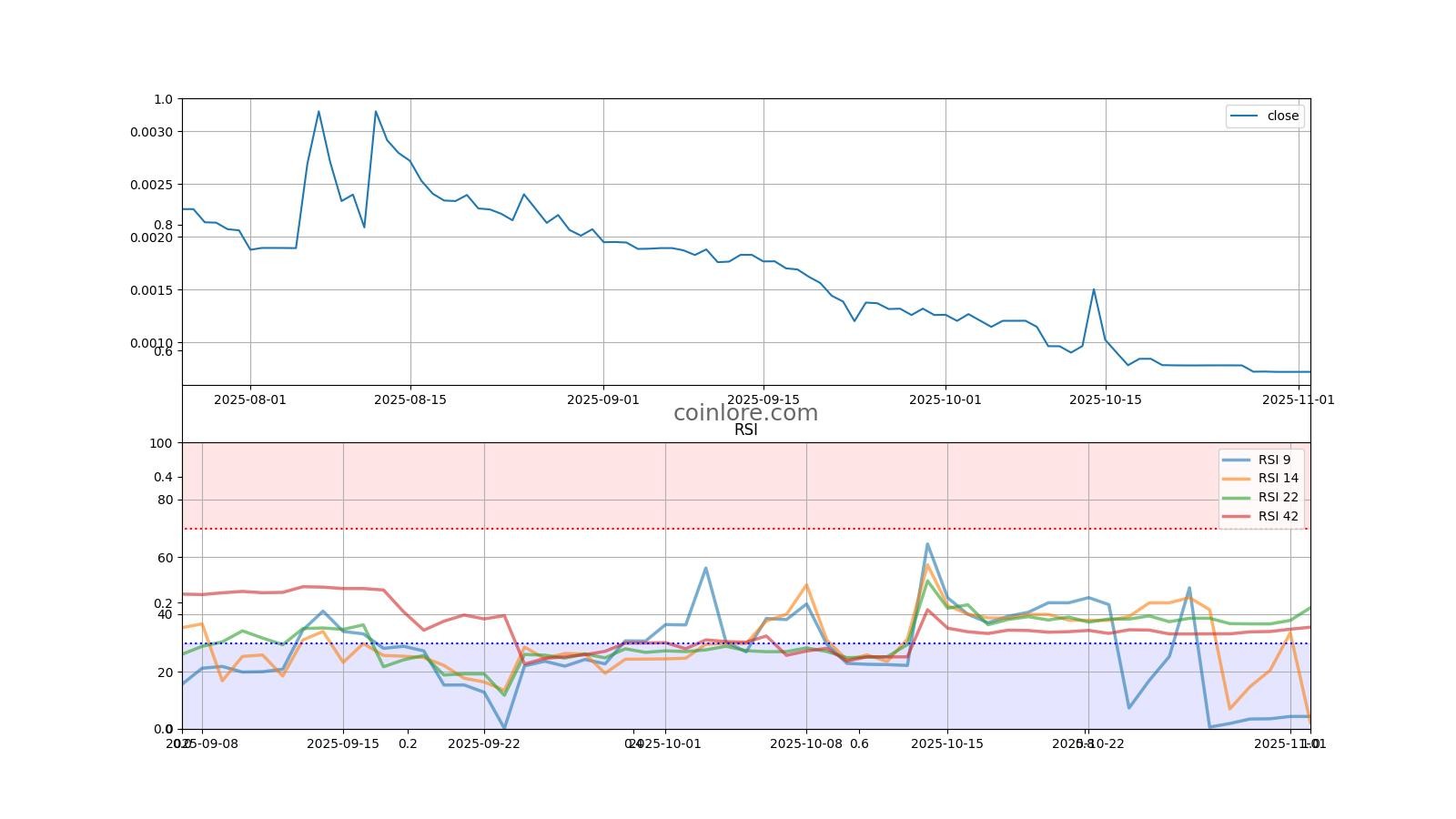 Chainbing RSI indicator