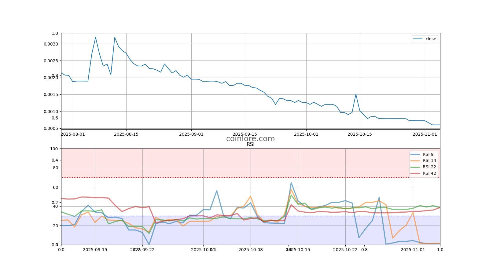 Chainbing RSI indicator