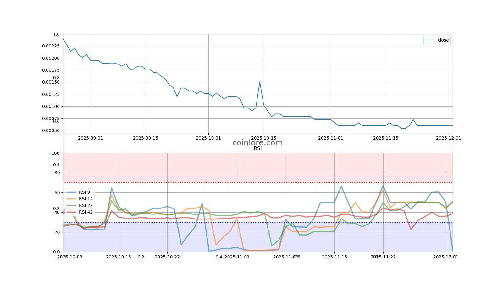 Chainbing RSI indicator