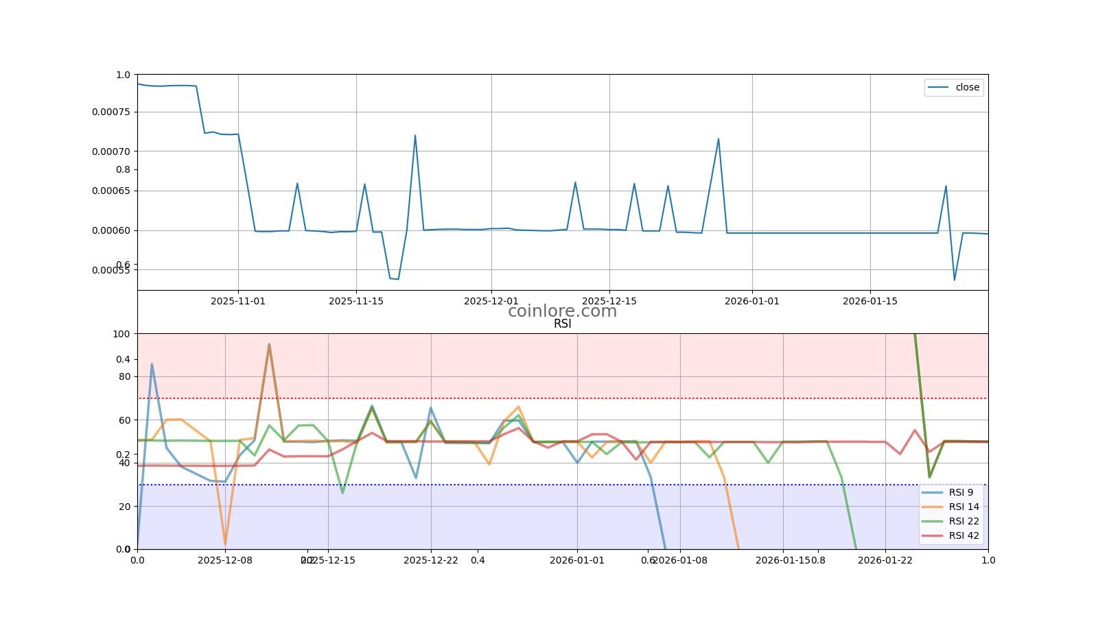 Chainbing RSI indicator