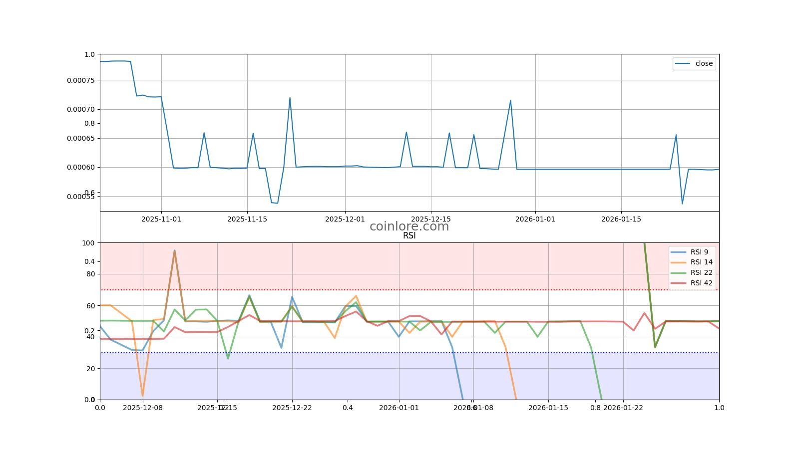 Chainbing RSI indicator