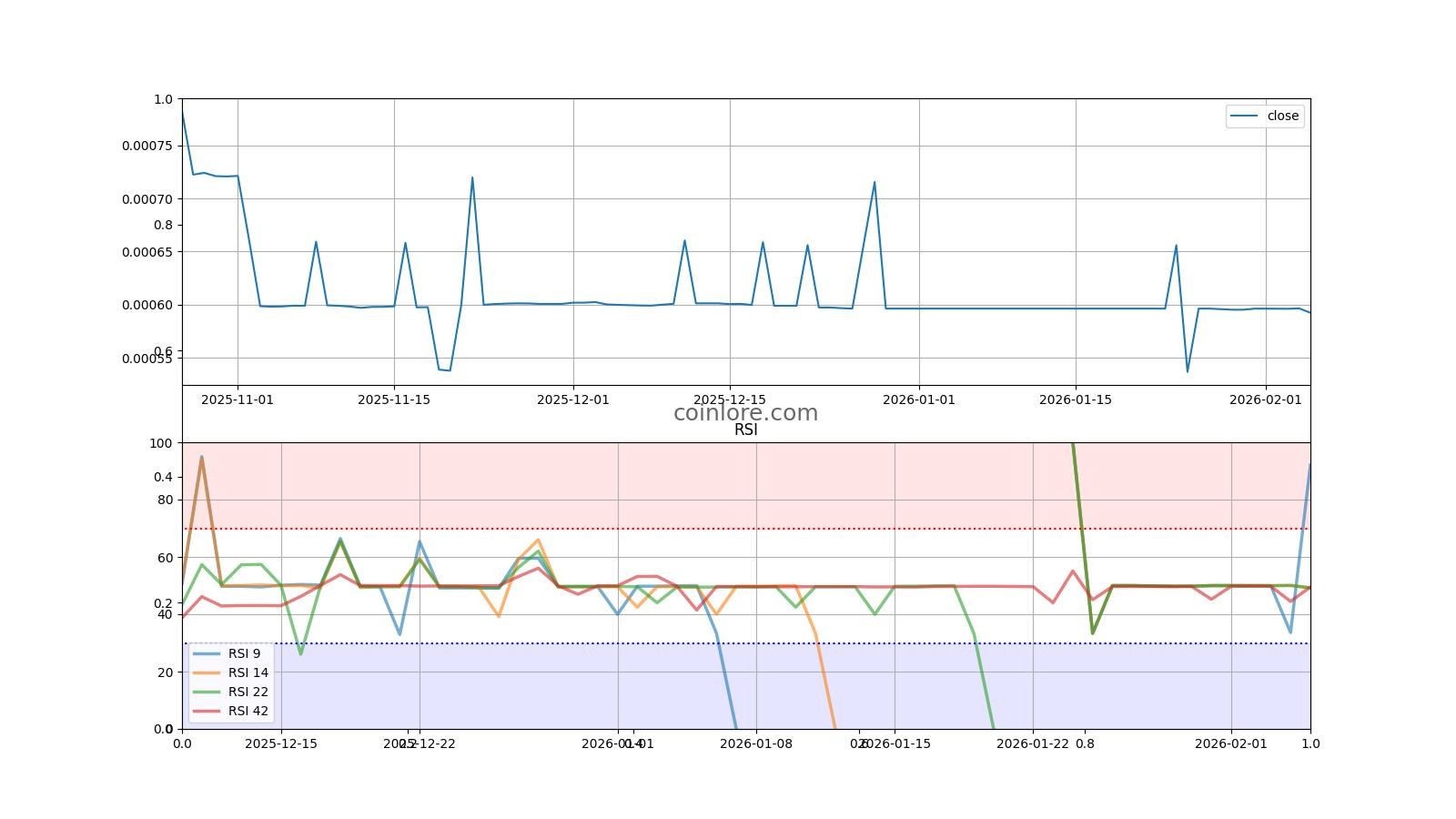 Chainbing RSI indicator