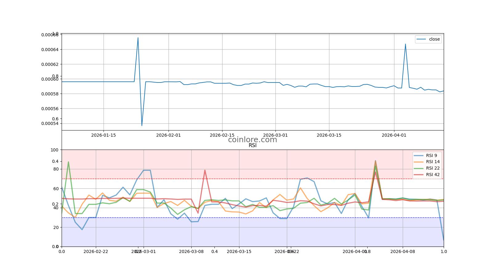 Chainbing RSI indicator
