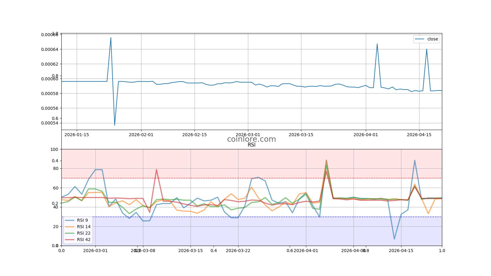 Chainbing RSI indicator