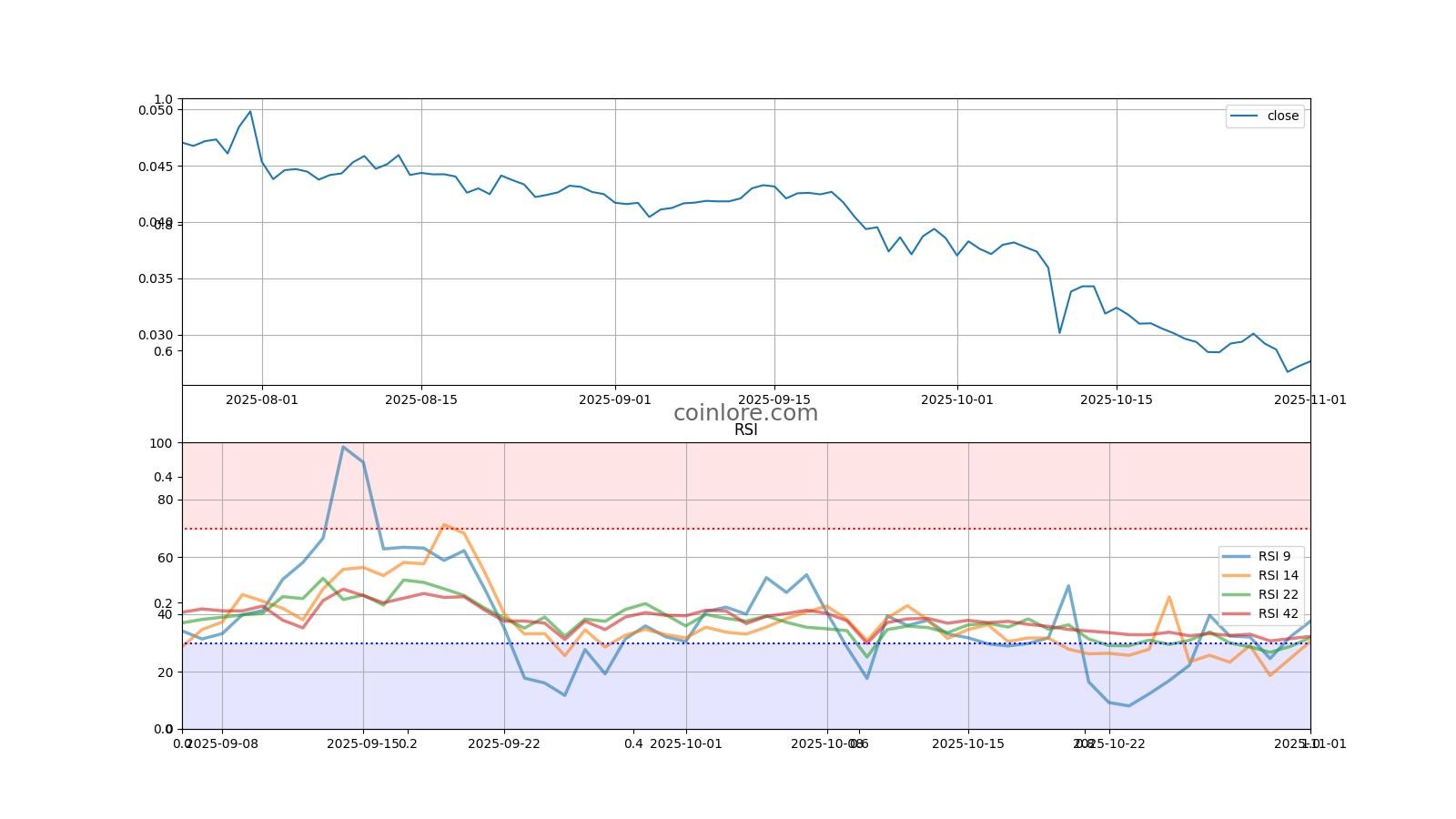 ChainBounty RSI indicator