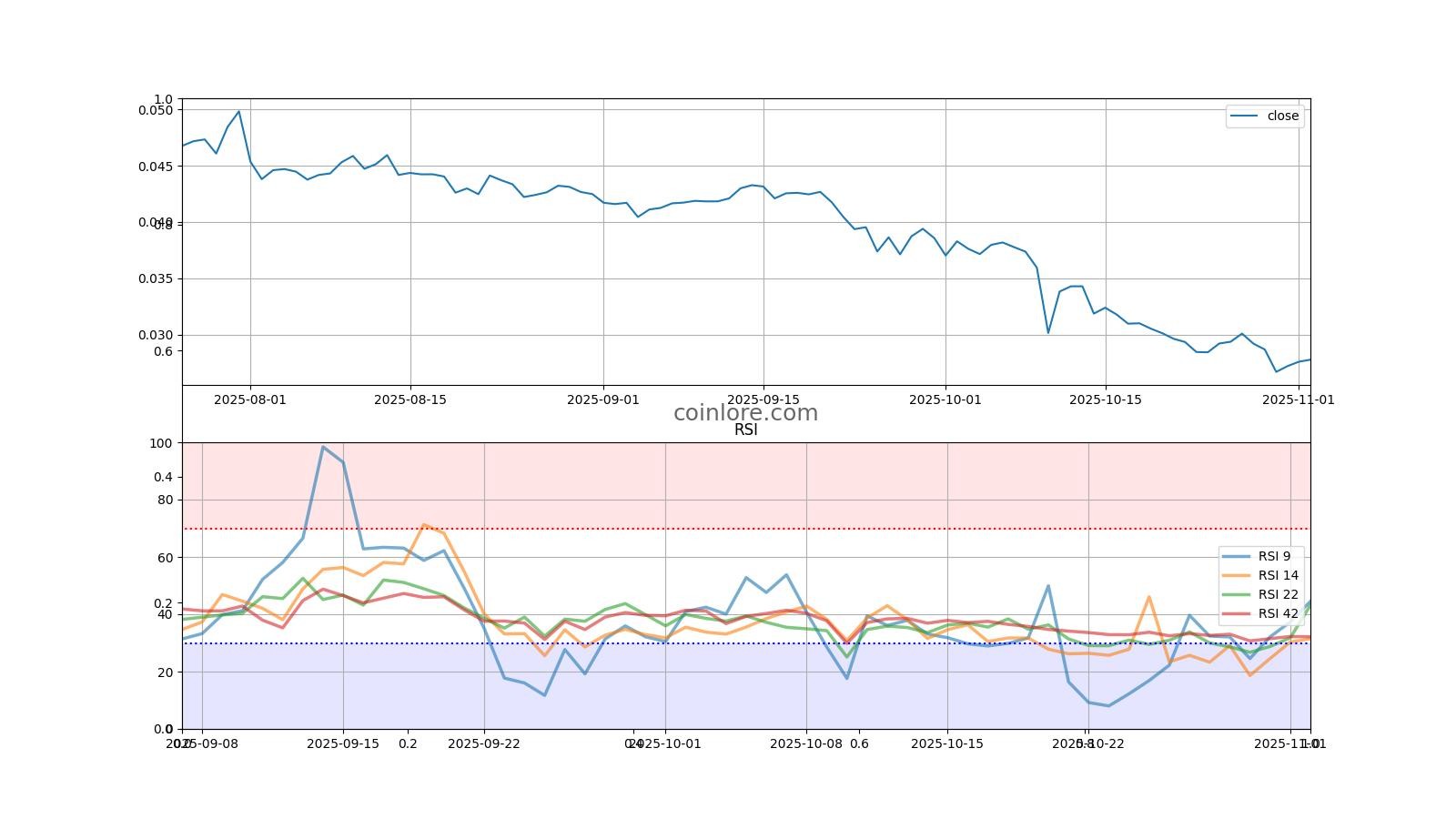 ChainBounty RSI indicator