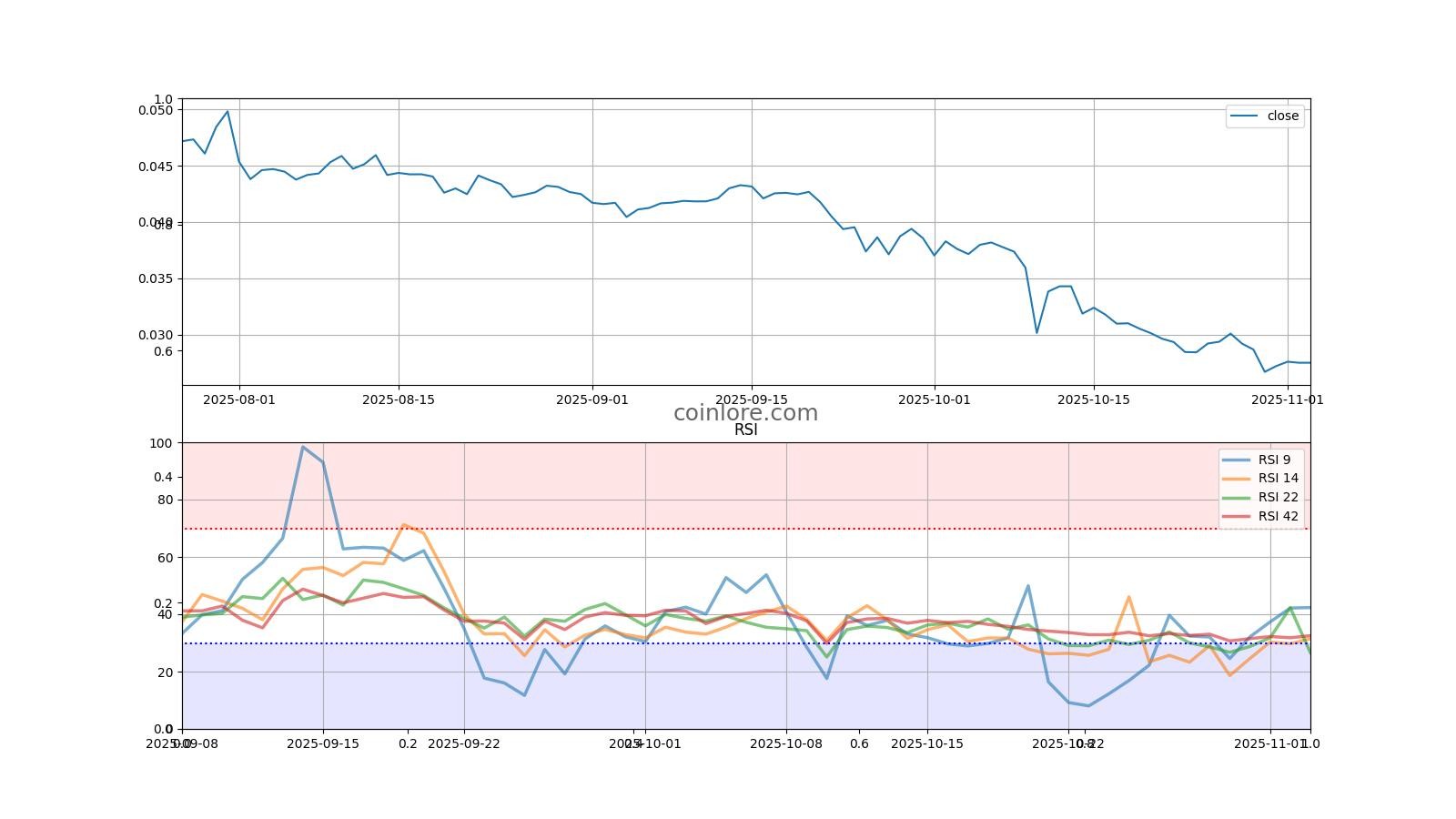 ChainBounty RSI indicator