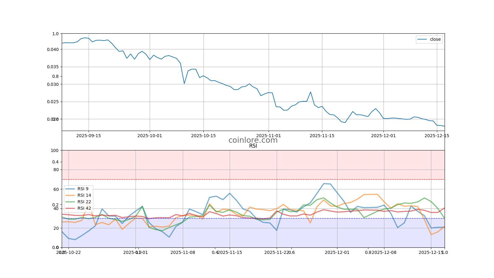 ChainBounty RSI indicator