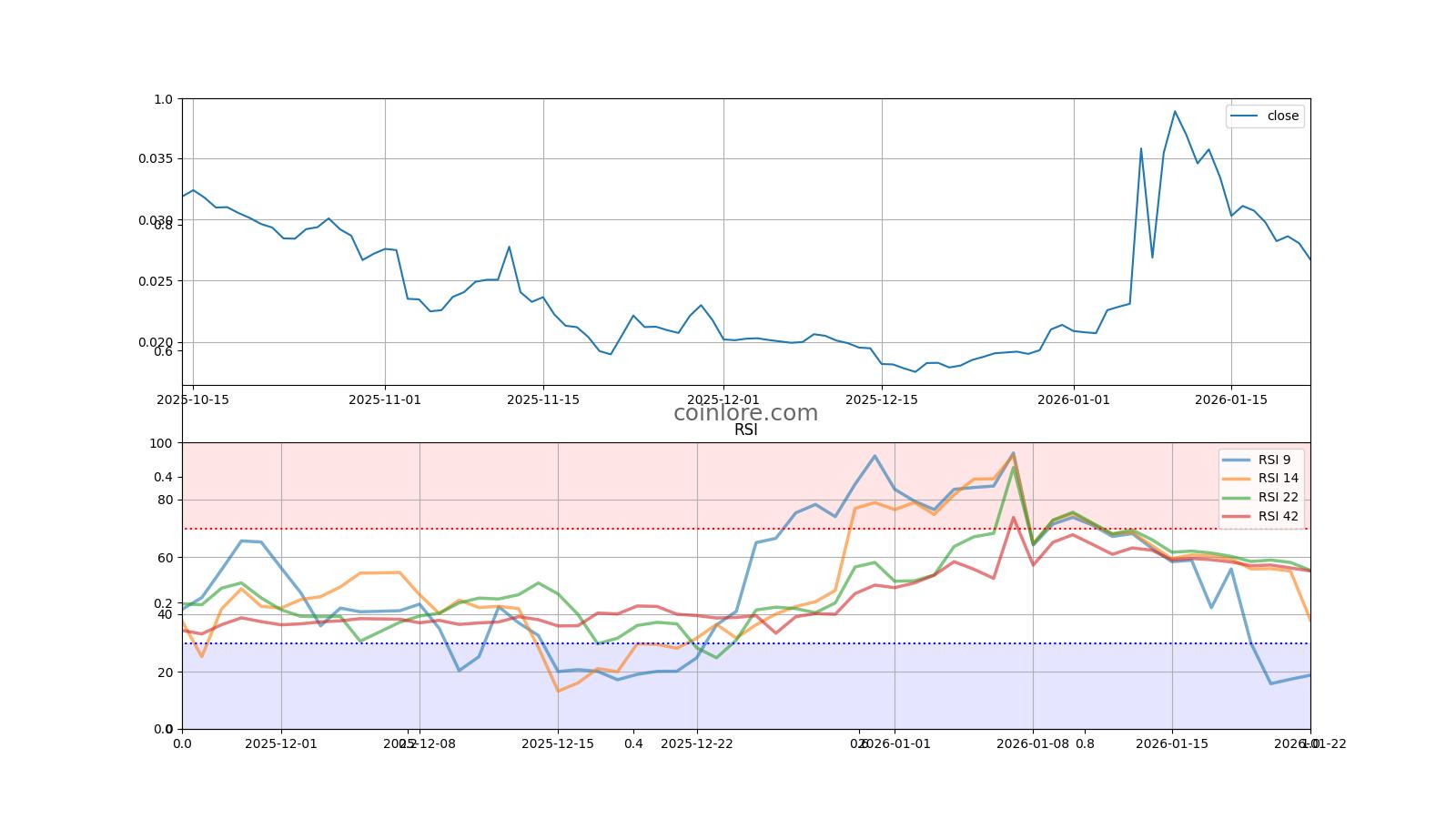 ChainBounty RSI indicator