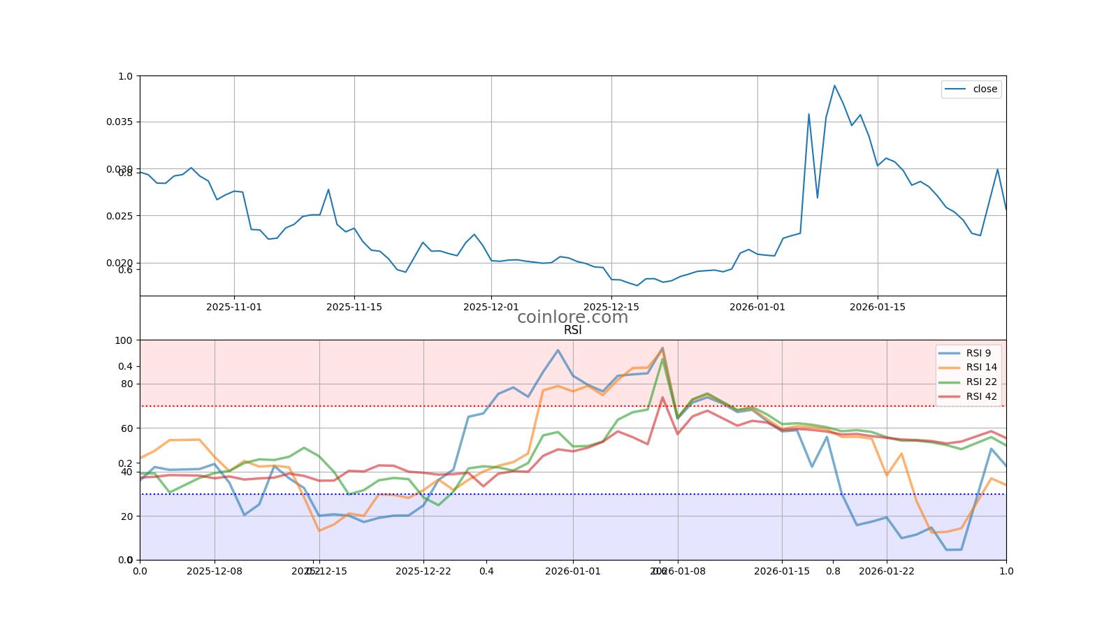 ChainBounty RSI indicator