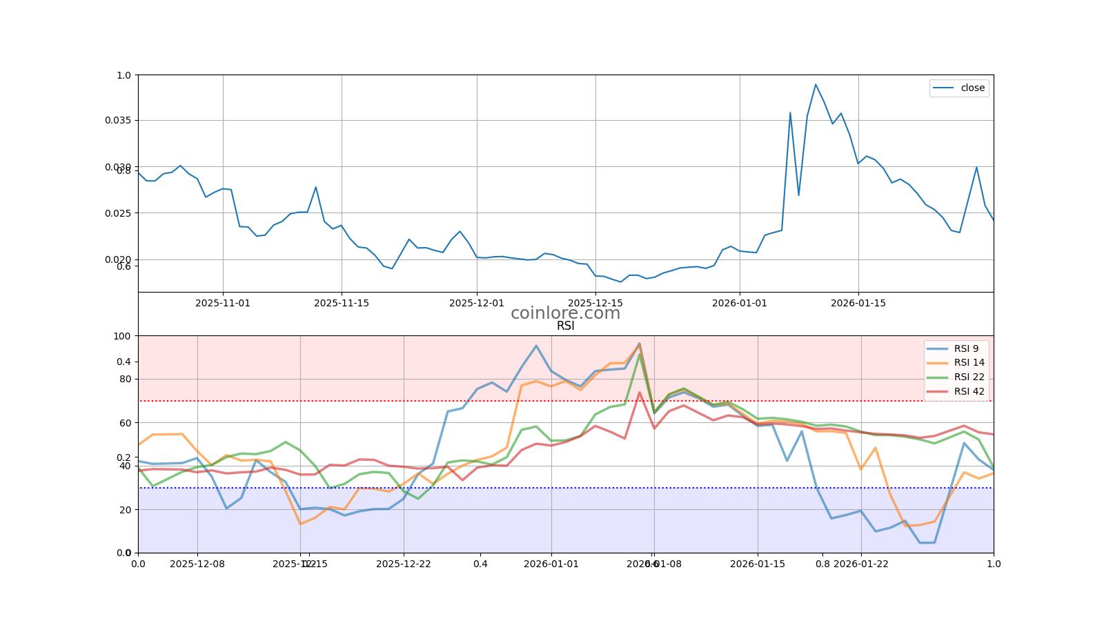 ChainBounty RSI indicator