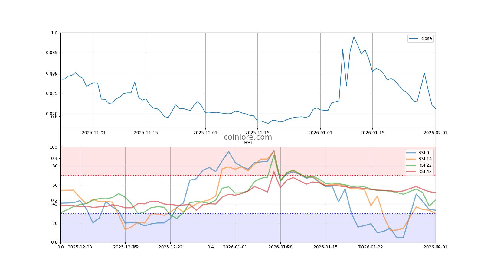ChainBounty RSI indicator