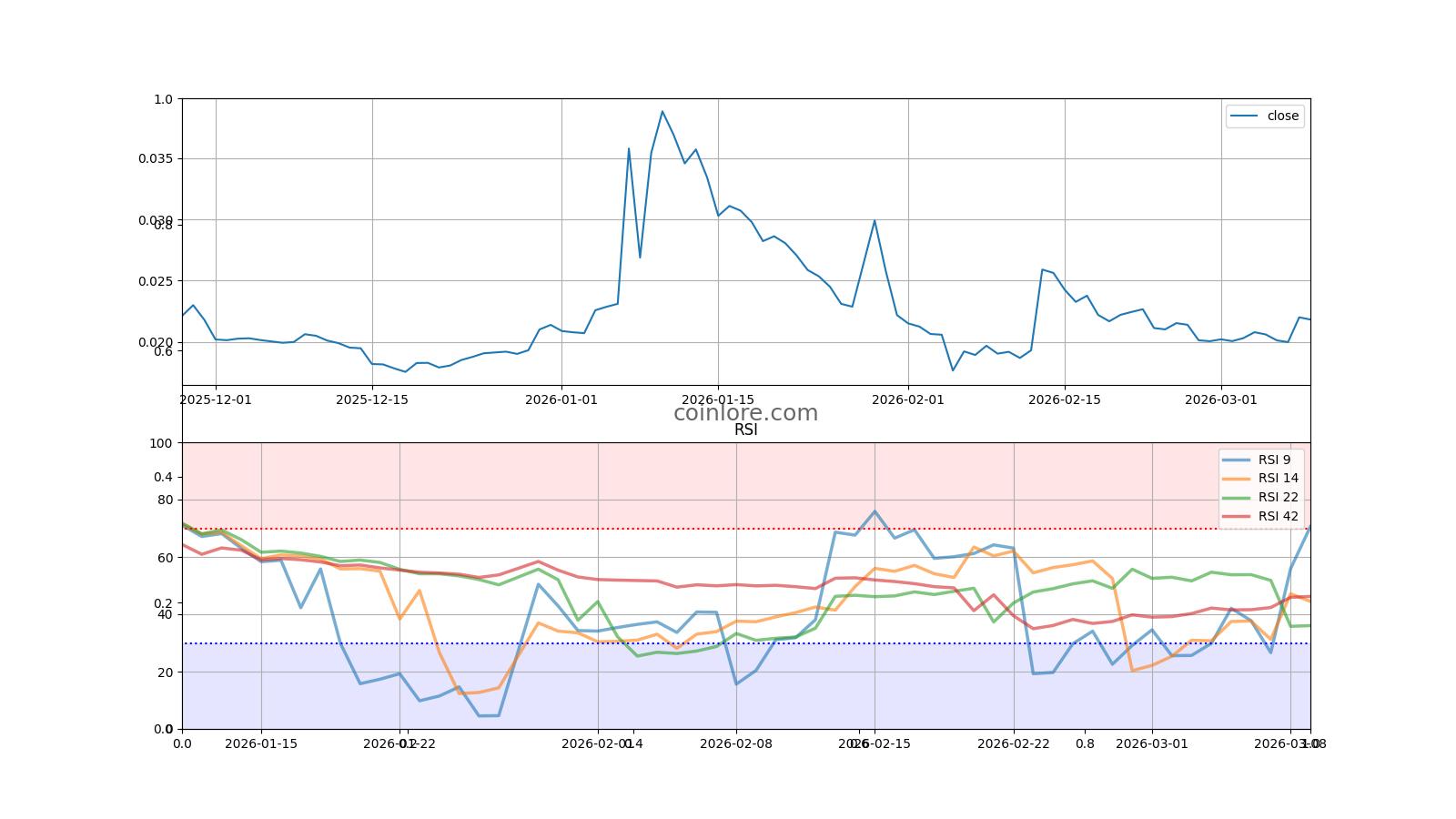 ChainBounty RSI indicator