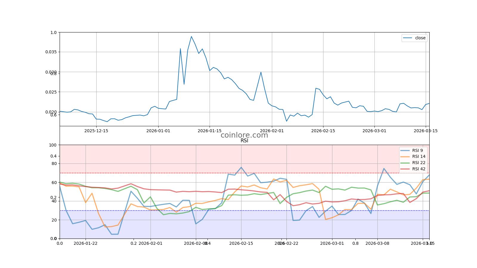 ChainBounty RSI indicator