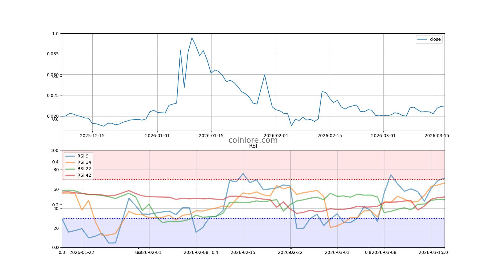 ChainBounty RSI indicator
