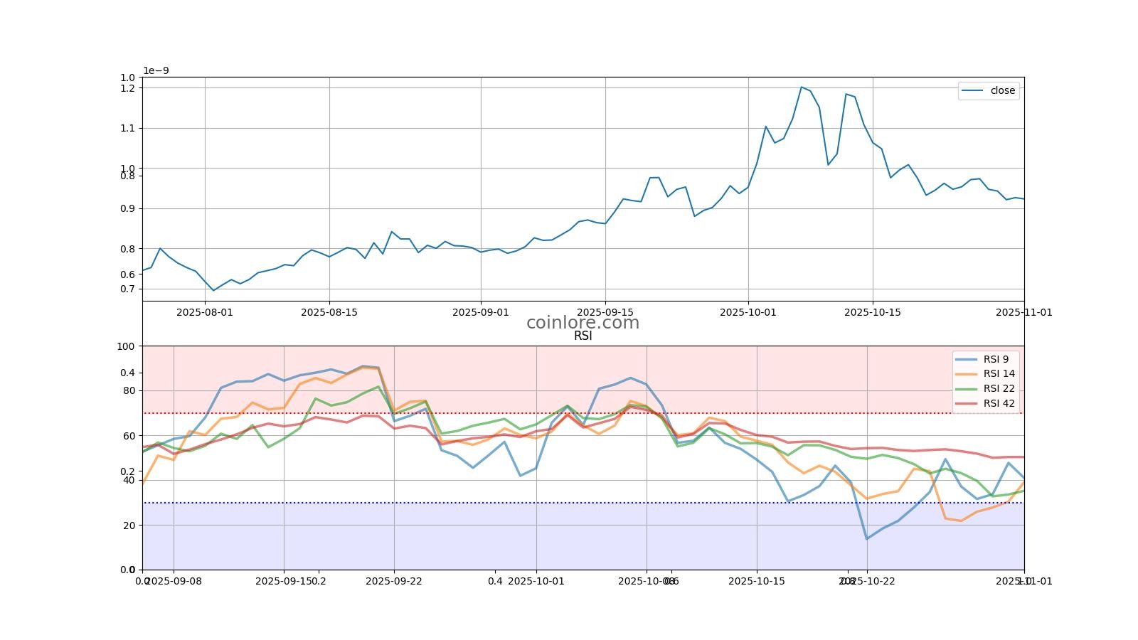 ChainCade RSI indicator