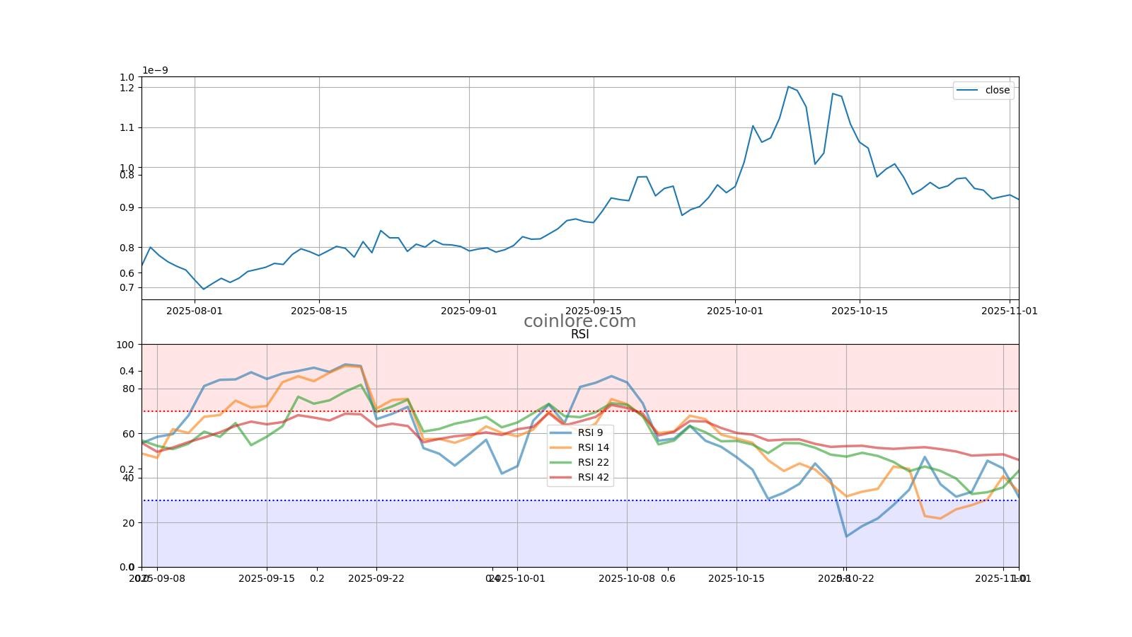ChainCade RSI indicator