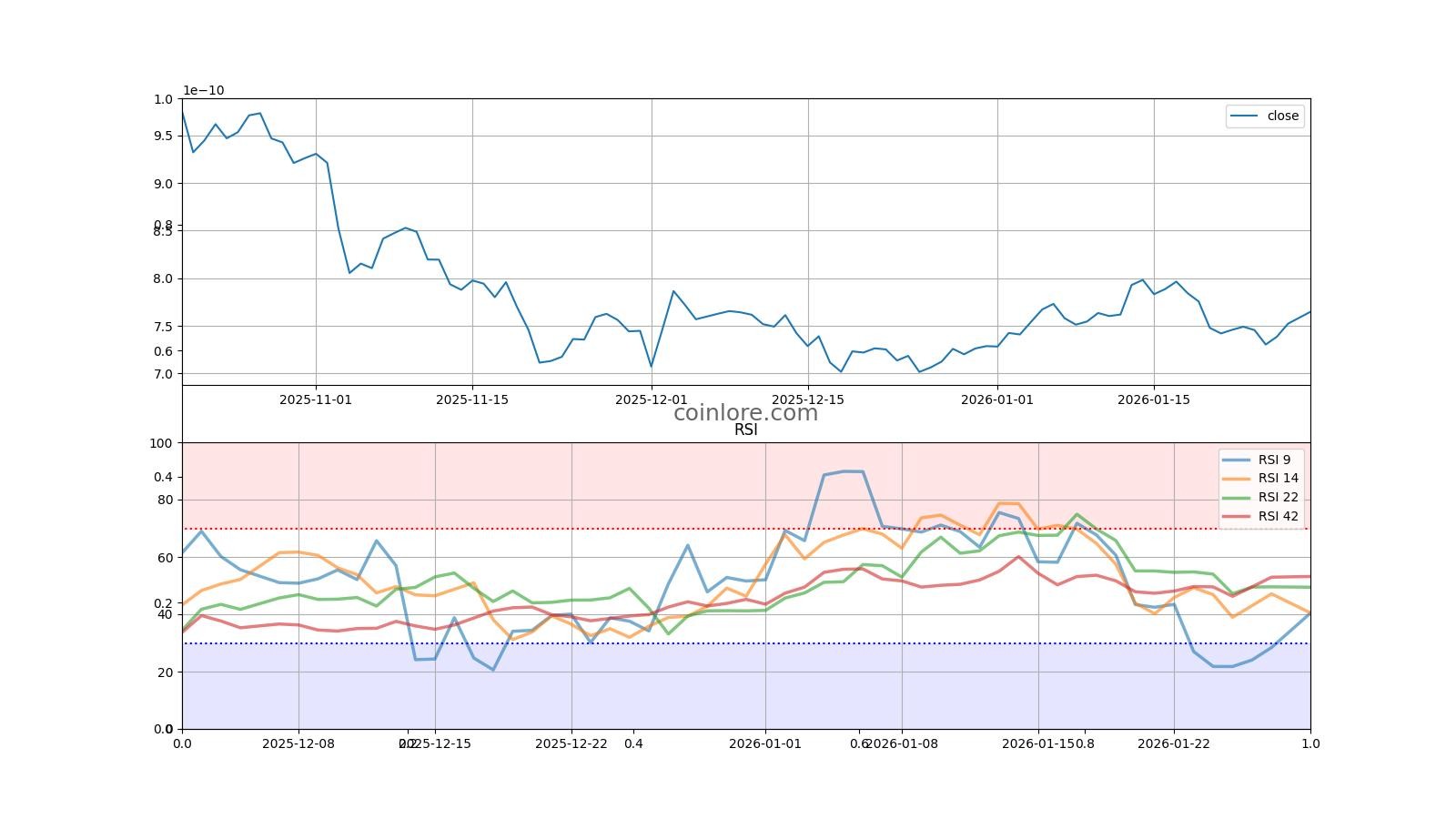 ChainCade RSI indicator