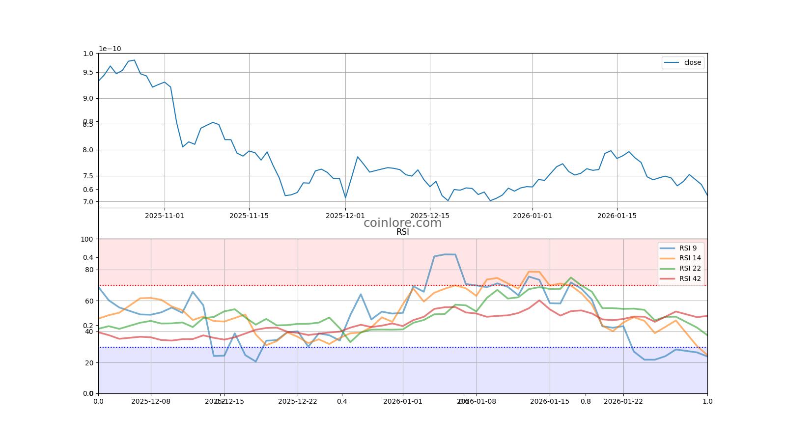 ChainCade RSI indicator