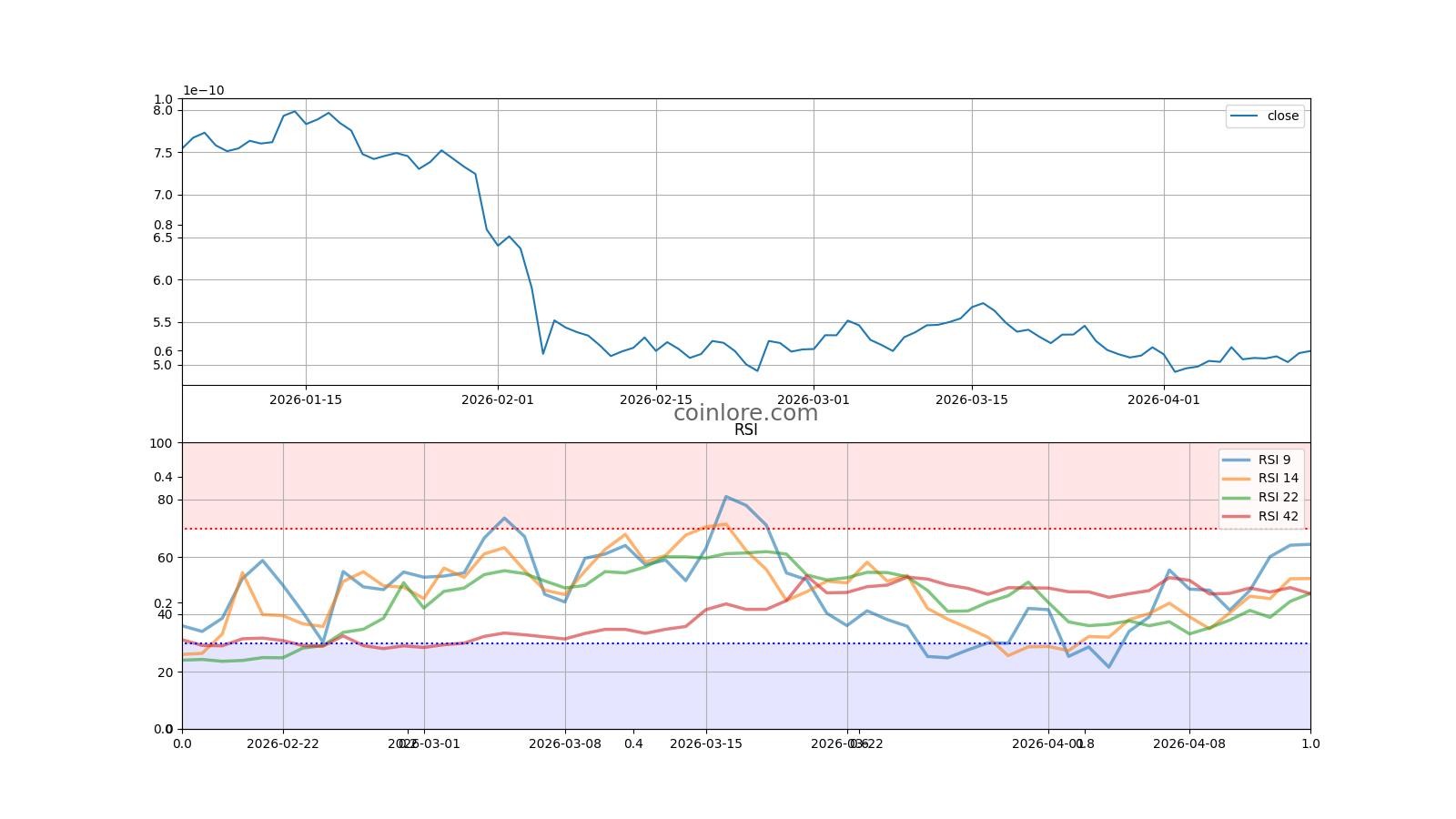 ChainCade RSI indicator
