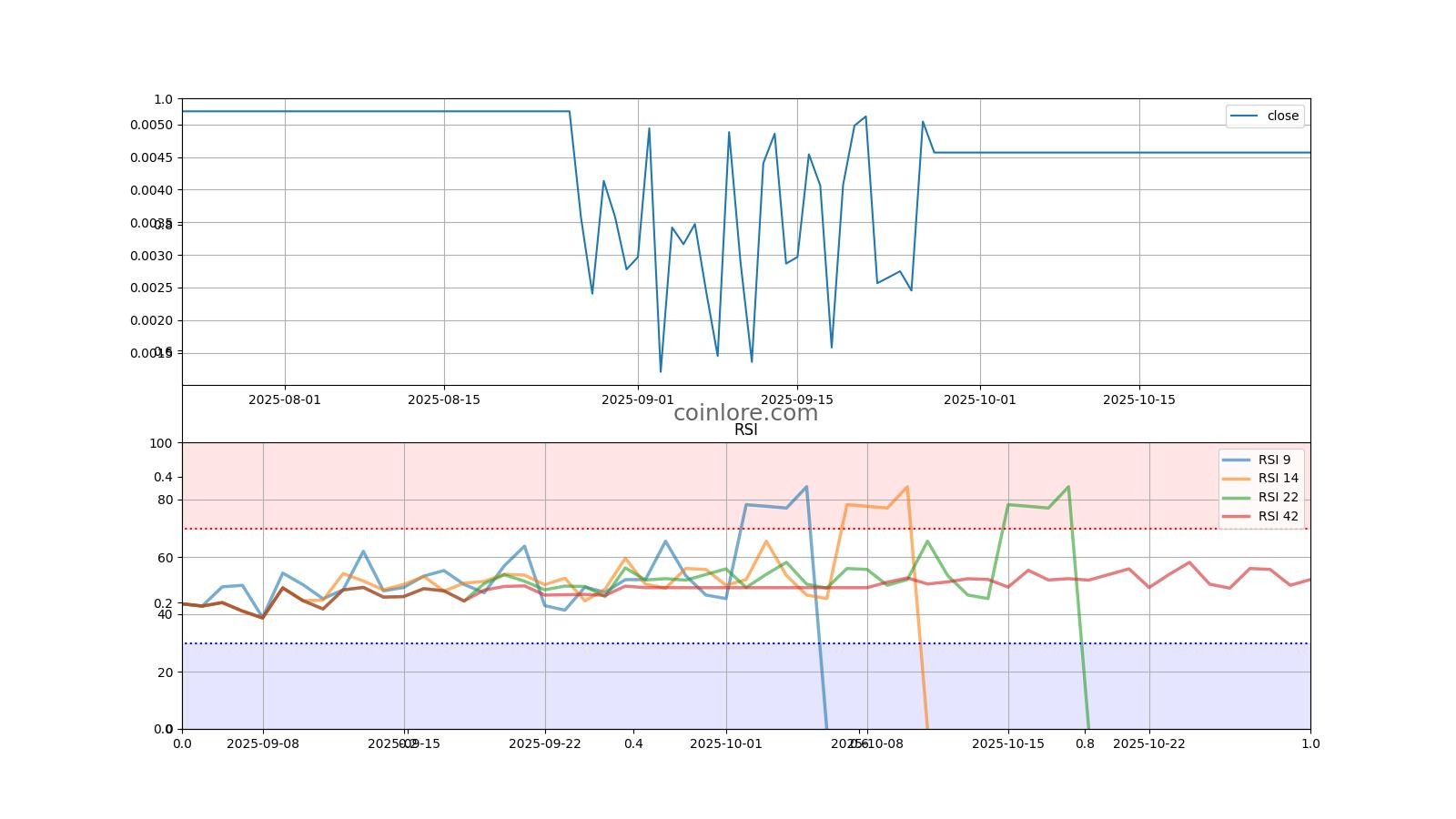 Dotblox RSI indicator