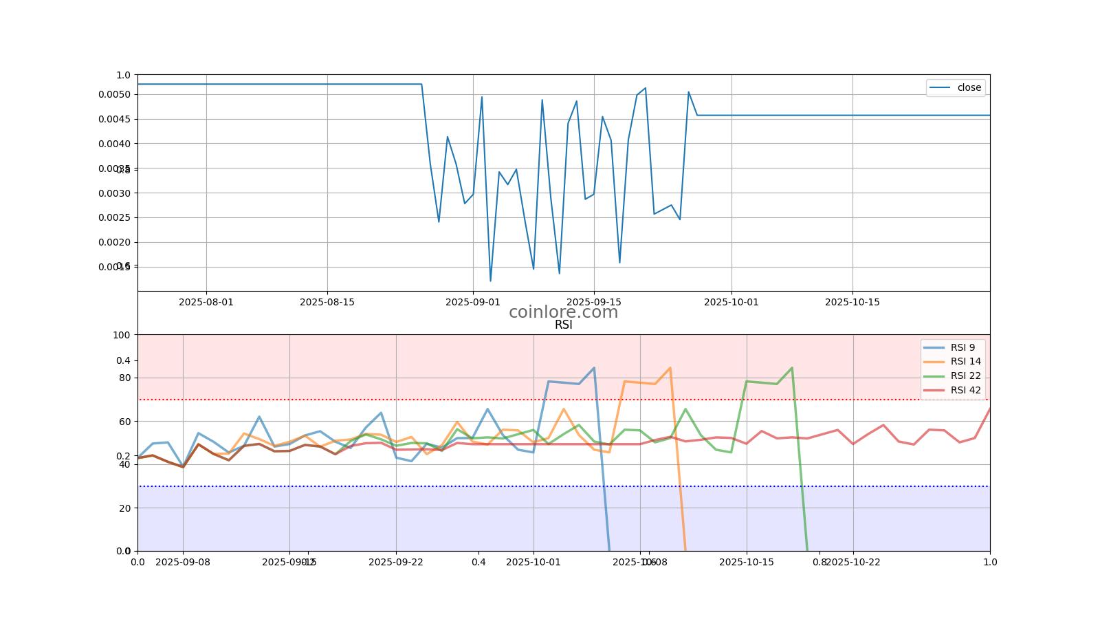 Dotblox RSI indicator