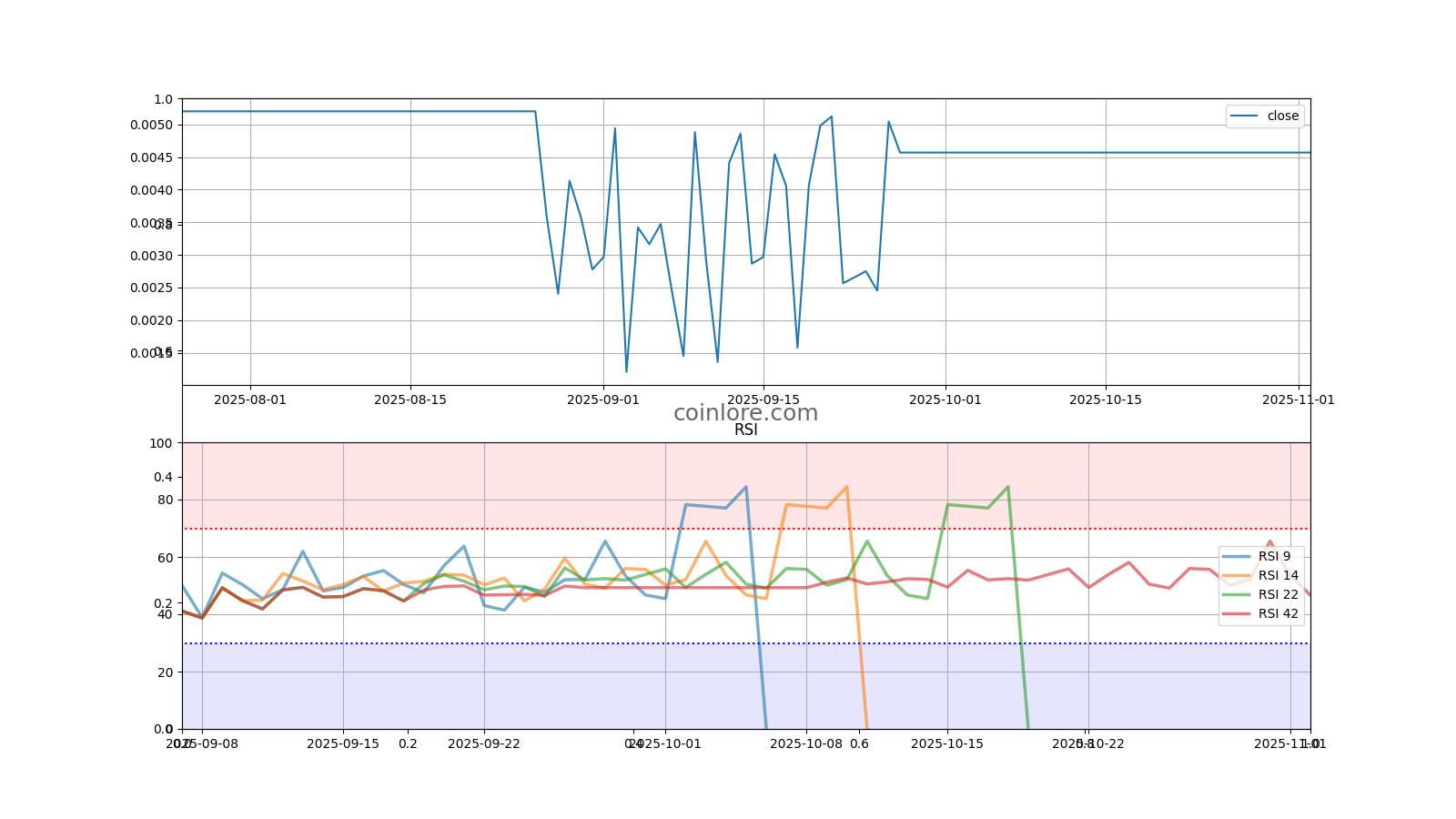 Dotblox RSI indicator