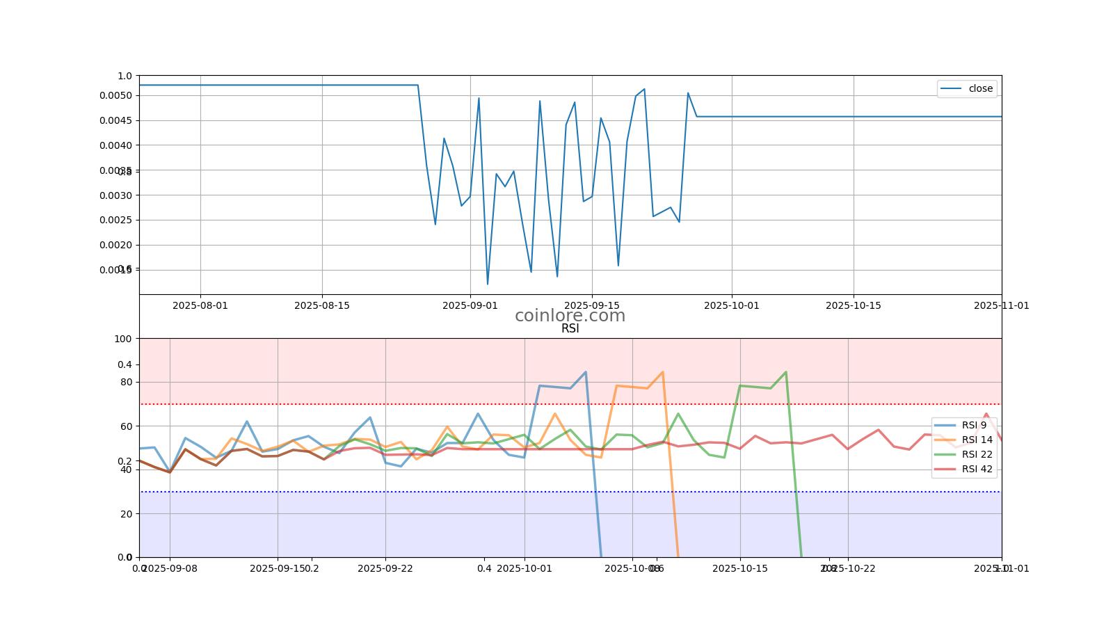 Dotblox RSI indicator