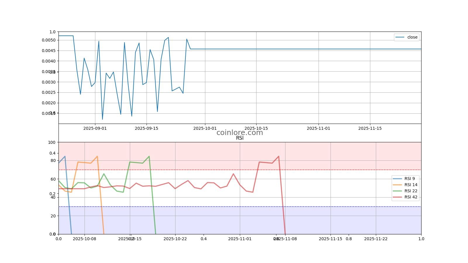 Dotblox RSI indicator