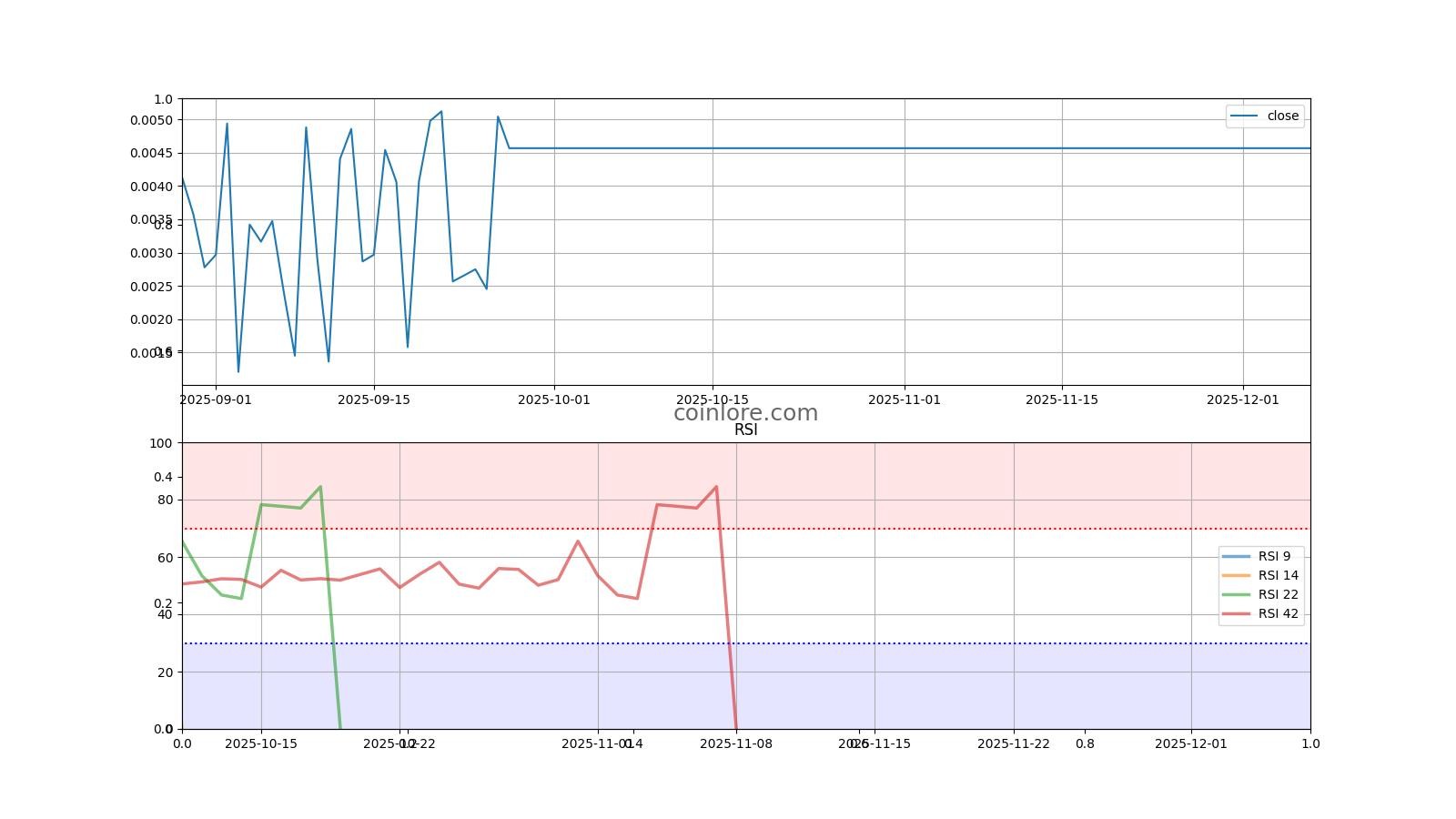 Dotblox RSI indicator