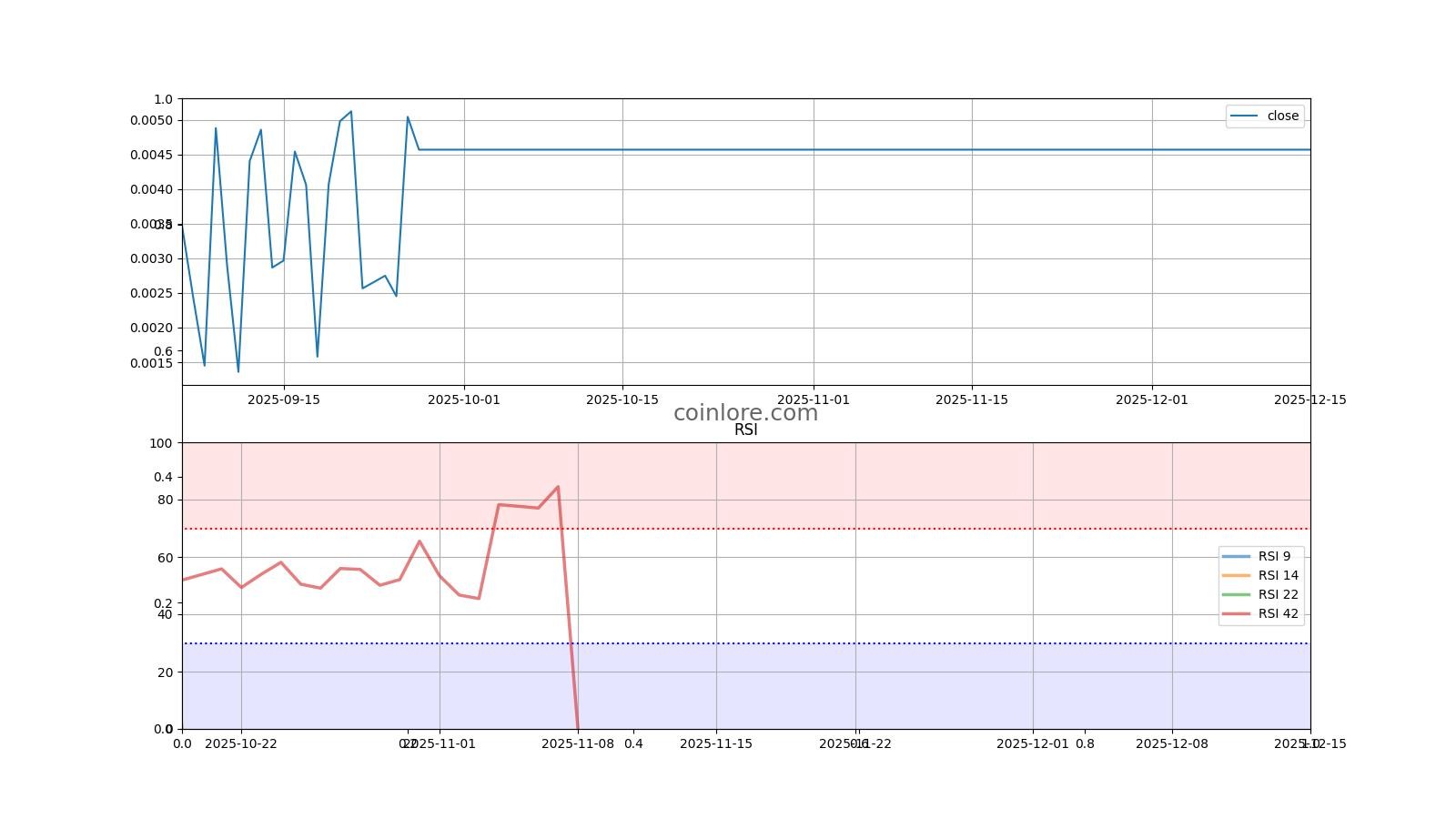 Dotblox RSI indicator