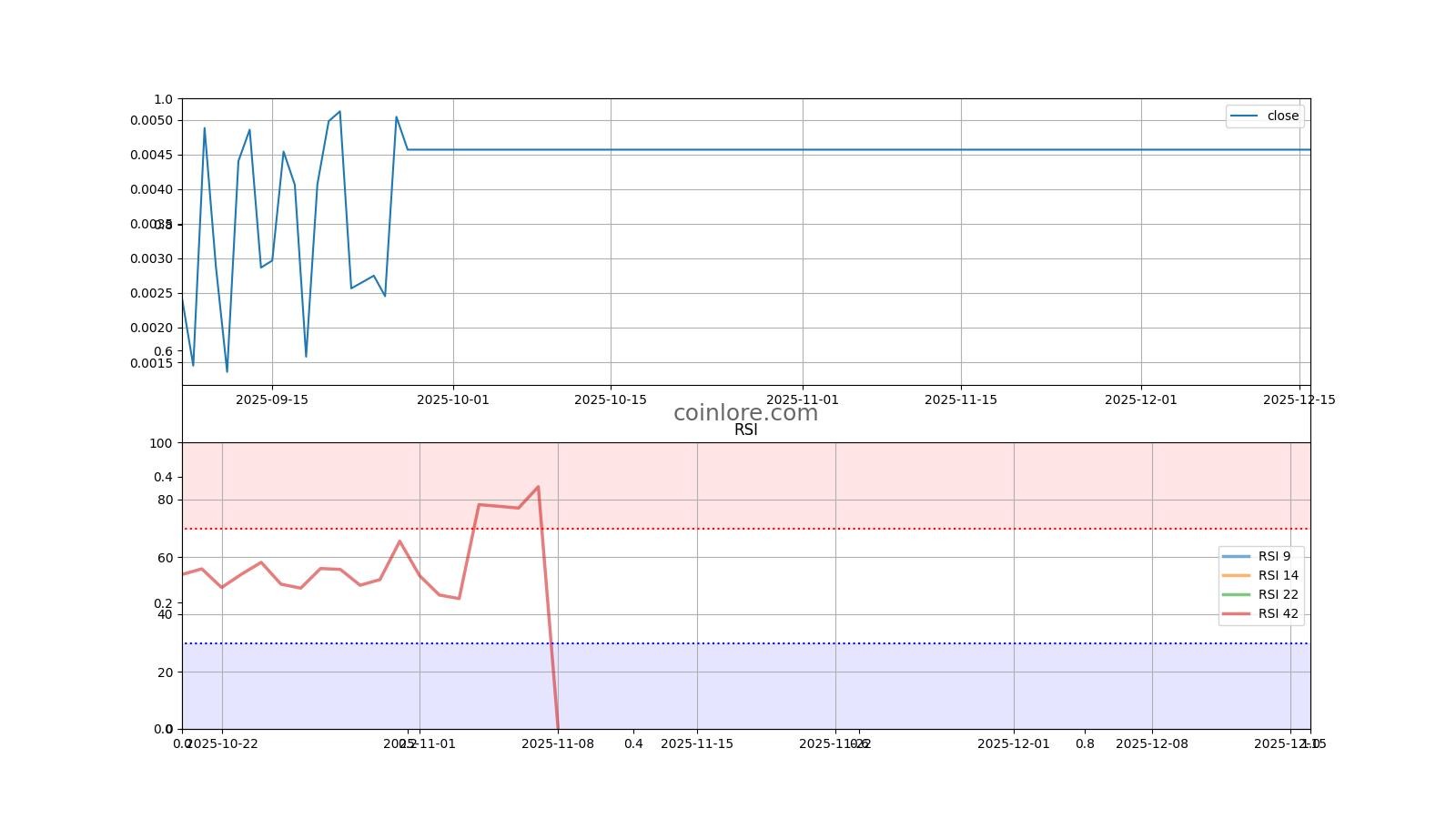 Dotblox RSI indicator