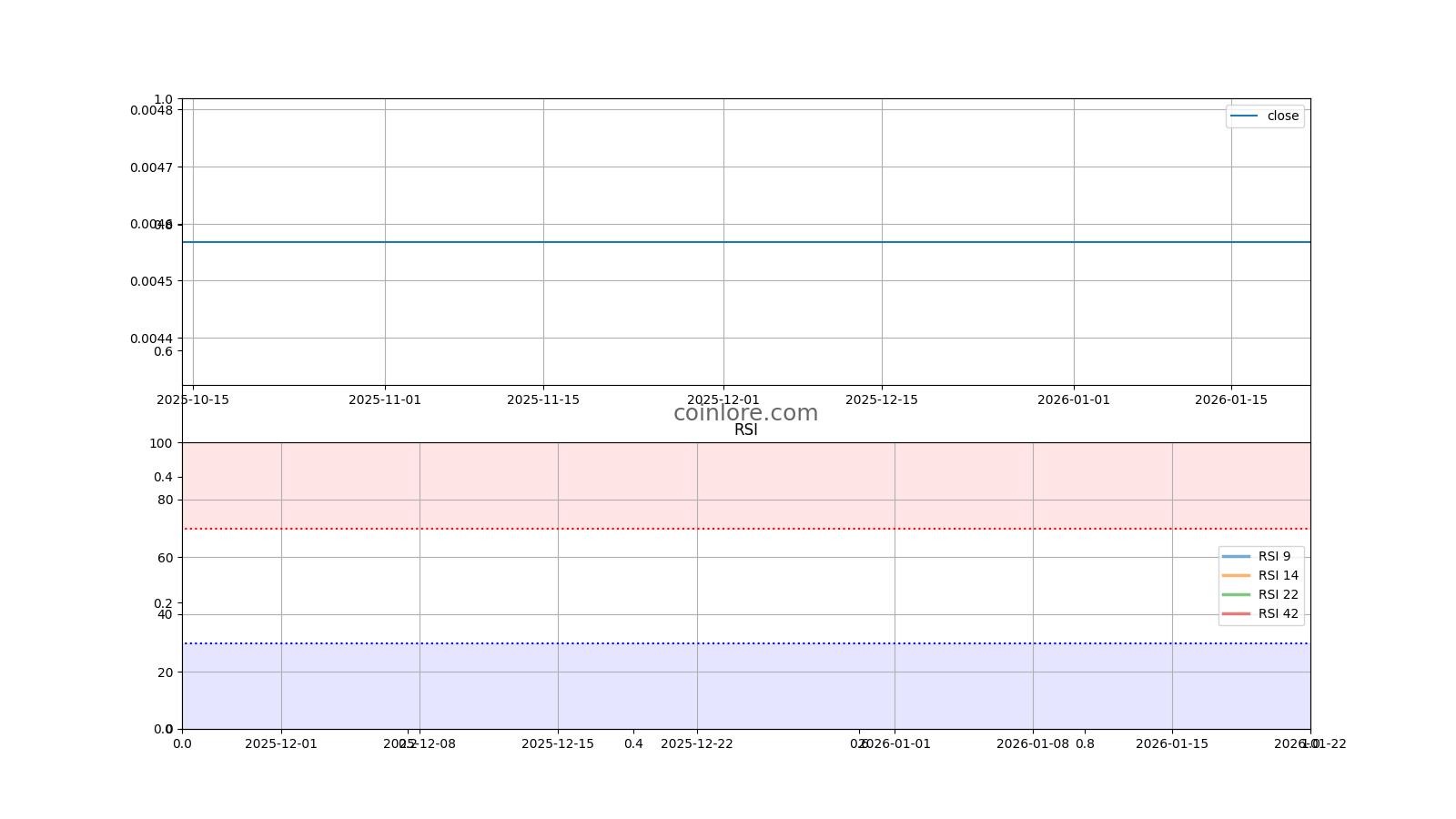Dotblox RSI indicator