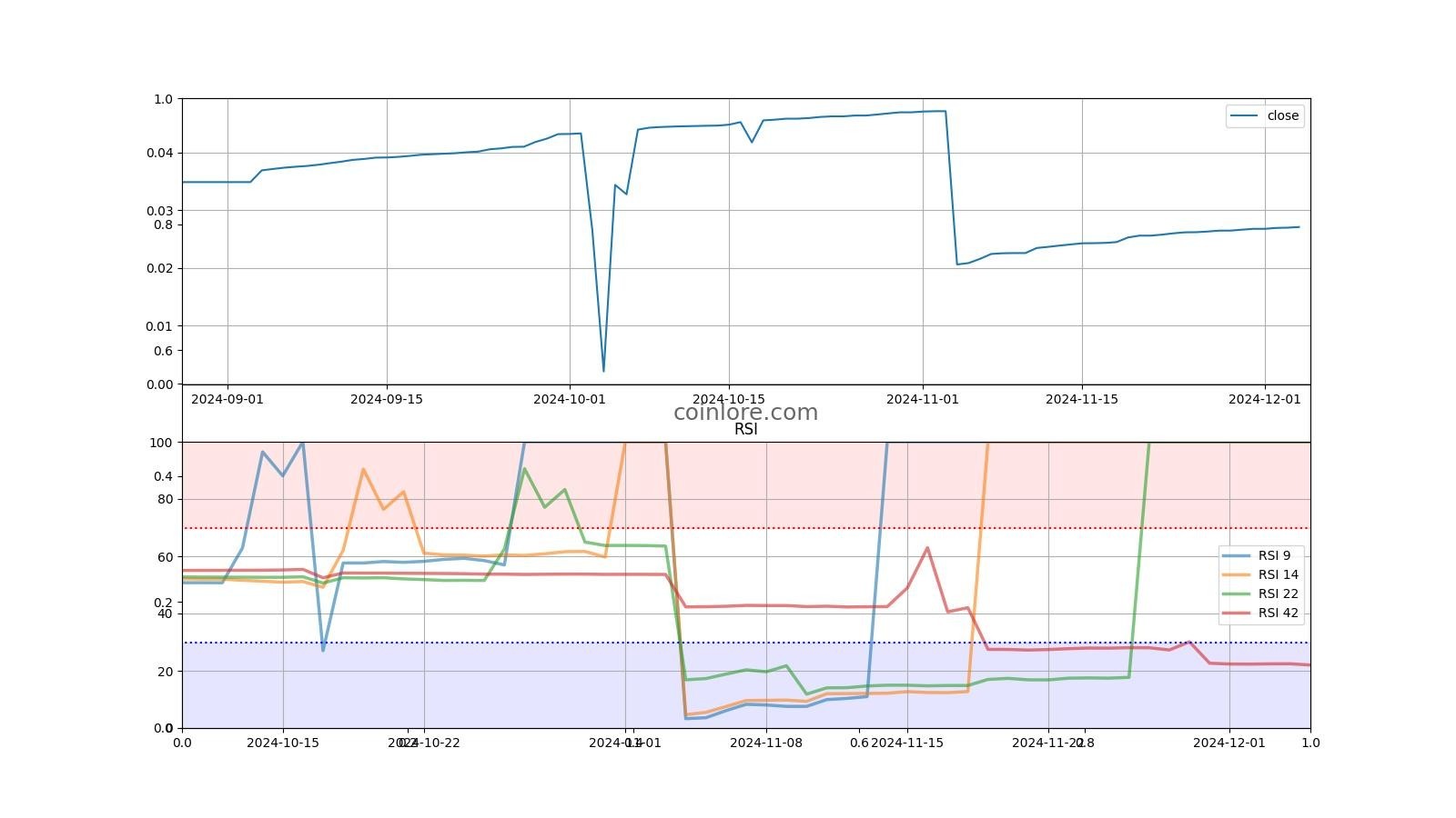 Dotblox RSI indicator