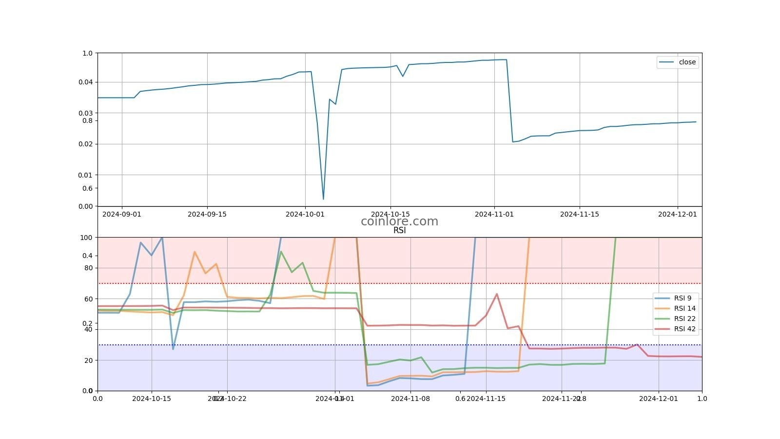 Dotblox RSI indicator