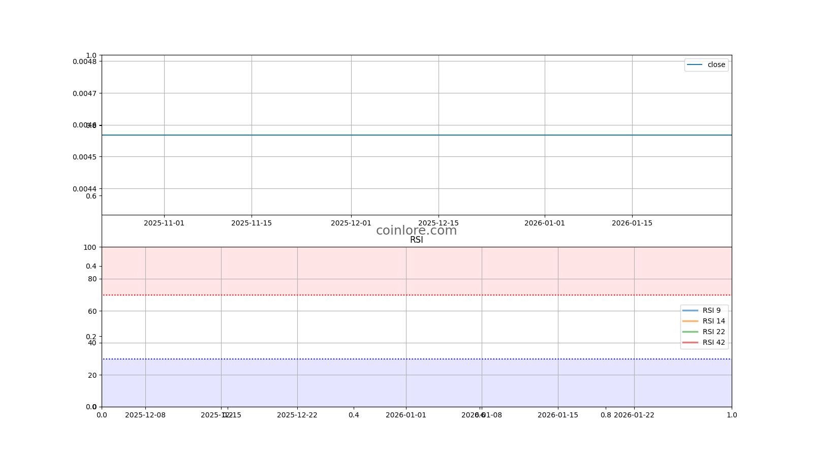 Dotblox RSI indicator