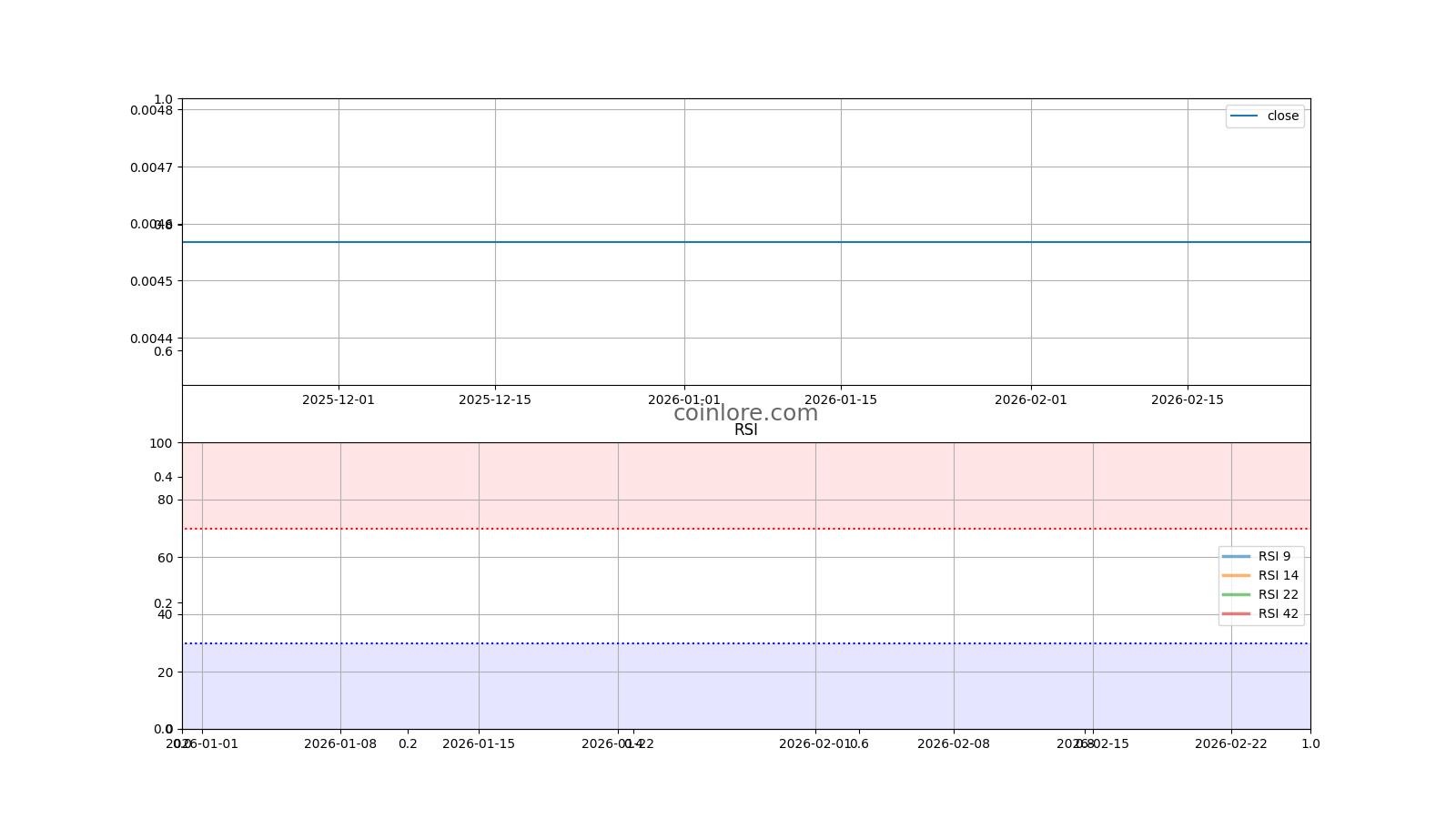 Dotblox RSI indicator