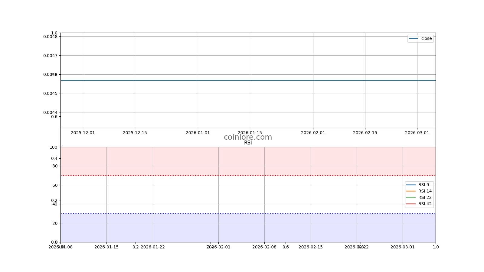 Dotblox RSI indicator