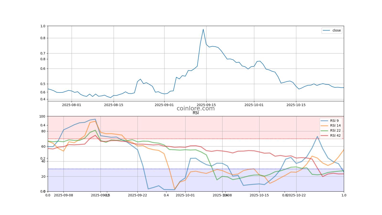 Chainflip RSI indicator